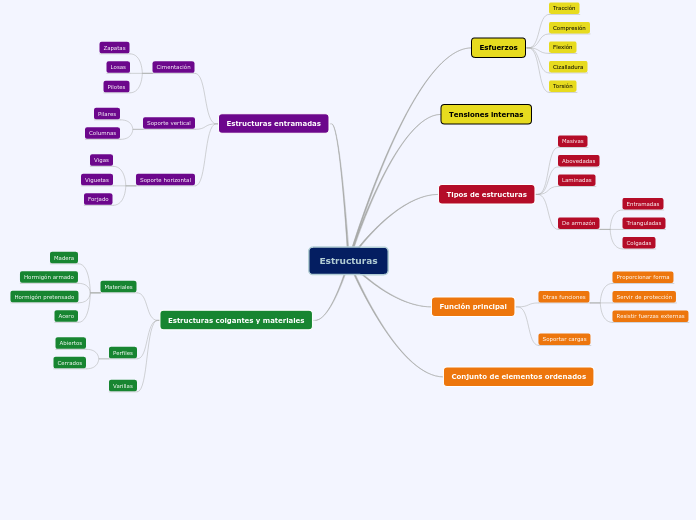 Estructuras - Mind Map